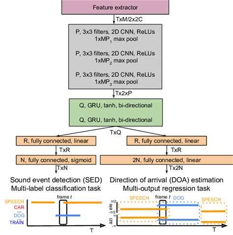 Convolutional Recurrent Neural Network For Seld Download Scientific Diagram