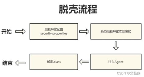 java应用的混淆、加密以及加壳 java代码混淆加密 csdn博客