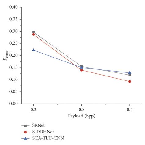 Detection Error Perror Of Sca Tlu Cnn Srnet And S Drhnet Against Download Scientific Diagram