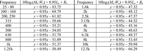 Approximation For The Relationship Between 10log 2 M N ·w N And L N Download Scientific