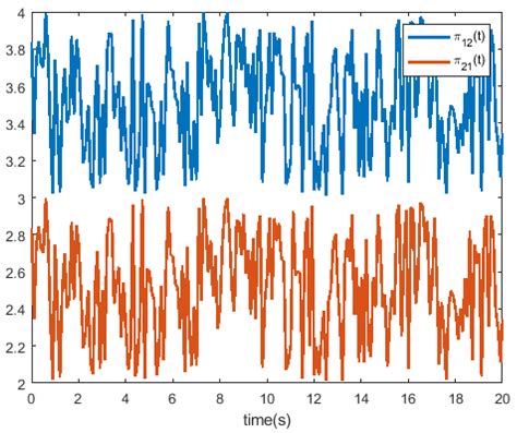 Mathematics Free Full Text Finite Time Fuzzy Fault Tolerant Control