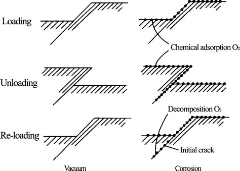 Crack Nucleation In Vacuum And Corrosion Environment Download
