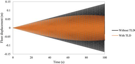 Structure Displacement Response With And Without Tld Download Scientific Diagram Structure Displacement Response With And Without Tld Download Scientific Diagram
