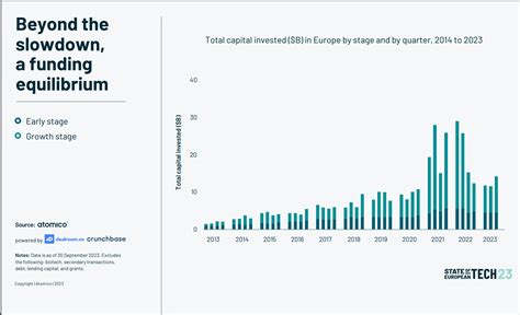 European Tech Funding Falls By 45 Year Over Year