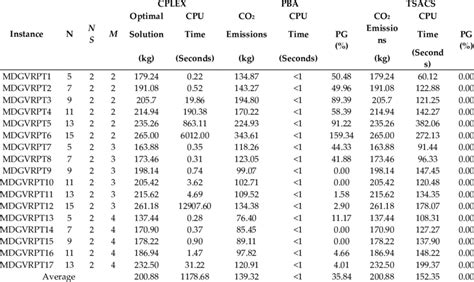 Experiment Results Of Small Sized Instance Download Scientific Diagram