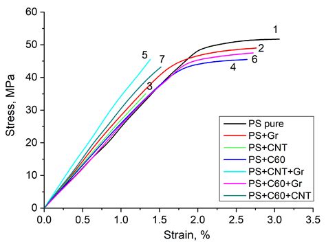 Linear And Nonlinear Elastic Properties Of Polystyrene Based Nanocomposites With Allotropic