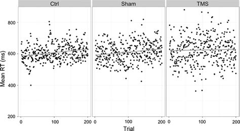 Mean Reaction Times For Random Sequence Across Test Block Trials Download Scientific Diagram