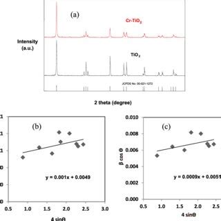 A XRD Pattern S Of Pure TiO And Cr Doped TiO NPs Download Scientific Diagram