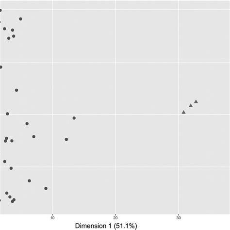 Partitioning Around Medoids Cluster Result Of The Complete Dataset Download Scientific Diagram