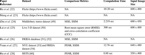 Comparison Of The Effectiveness Of Prior Based Dehazing Methods On