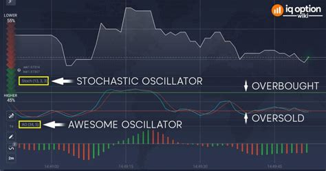Oscillators In Binary Options Pinpointing Optimal Trading Moments Iq