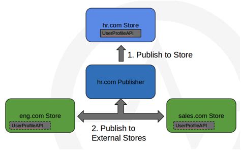 Article Multitenant API Management With WSO2 API Manager