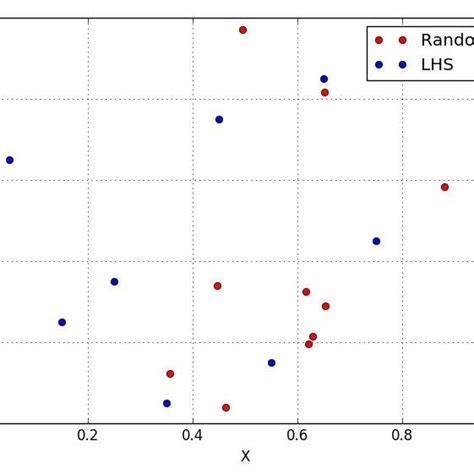 Lhs Sampling Versus Random Sampling The Samplings Of Lhs Between 01
