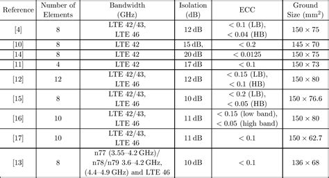 Table 1 From Design Of 10 × 10 Massive Mimo Array In Sub 6 Ghz Smart Phone For 5g Applications