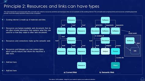 Principle 2 Resources And Links Can Have Types Semantic Web It Ppt Powerpoint Presentation Ideas
