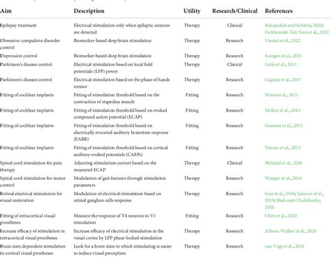 Table 1 From Toward A Personalized Closed Loop Stimulation Of The Visual Cortex Advances And