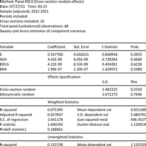 Random Effect Model When Eps Is The Dependent Variable And Eca Is The