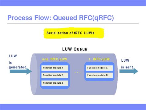 Ppt Remote Function Calls In Abap Powerpoint Presentation Free