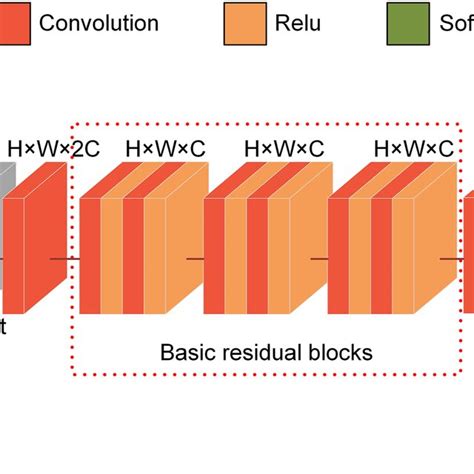 the architecture of the geological modeling method with convolutional