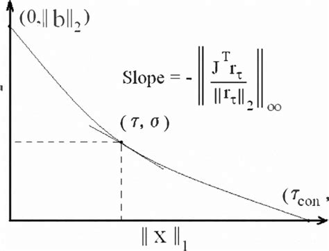 A Typical Pareto Curve Download Scientific Diagram