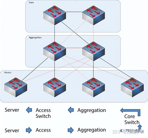 数据中心网络设计 叶脊（spine Leaf）网络架构 知乎