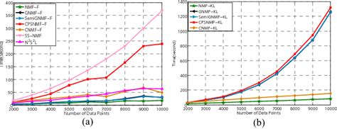 Figure 12 From Semi Supervised Nonnegative Matrix Factorization Via Constraint Propagation