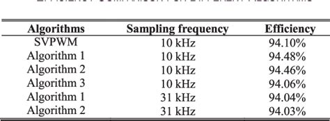 Table Vii From A Constant Switching Frequency Model Predictive Control Without Weighting Factors