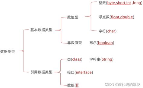 一，数据类型 Csdn博客