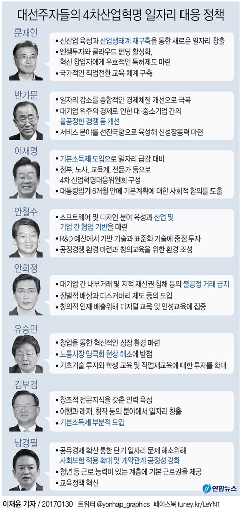 그래픽 대선주자들의 4차산업혁명 일자리 대응 정책 연합뉴스