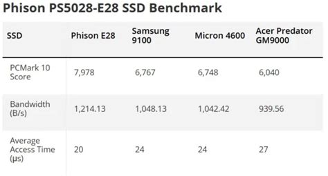 Novo Controlador Da Phison Supera Ssds De Alta Performance Em Teste De Benchmark Adrenaline