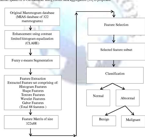 Figure 1 From Fusion Of Sfs Svm Feature Selection Methods Using Robust Rank Aggregation For