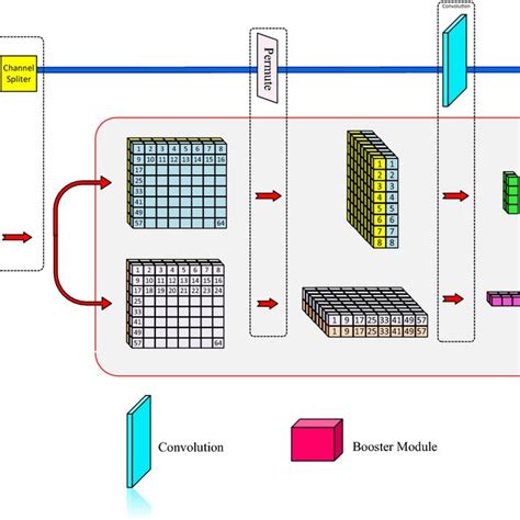 Two Types Of Permutation In The Proposed Model The Numbers On The