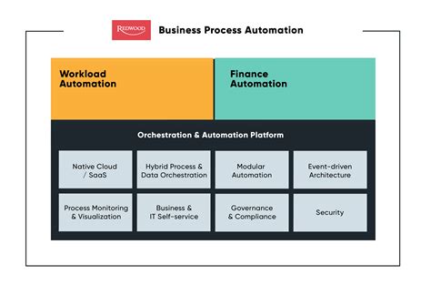 Business Process Automation Software Redwood
