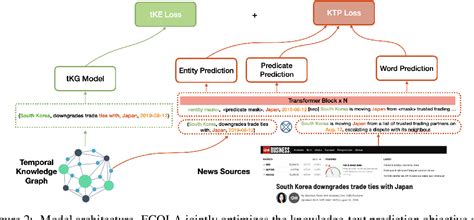 Figure 2 From Enhanced Temporal Knowledge Embeddings With Contextualized Language