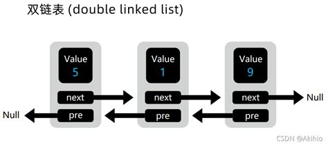Leetcode总结——2链表单链表折叠 Csdn博客