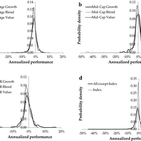 Non Parametric Estimation Of Performance Distribution The Figure Shows Download Scientific