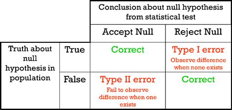 Download Null Hypothesis Reject And Accept Clipartkey