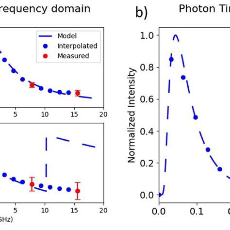 Photon Time Of Flight Reconstructed And Modeled Solving The Diffusion Download Scientific