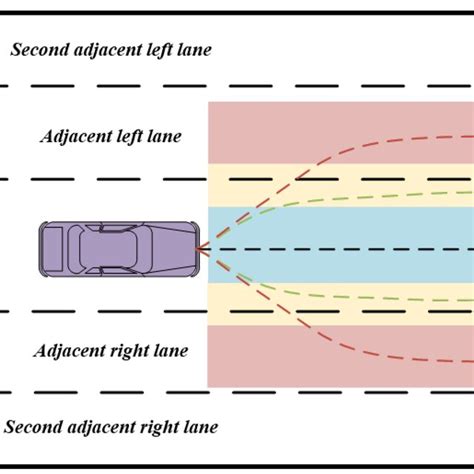 adjacent lane and vehicle situational classification download scientific diagram