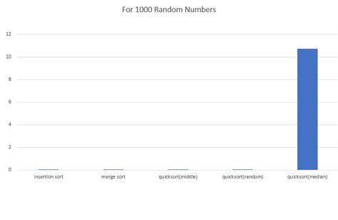 Efficiency Of Sorting Algorithms By Considering The Below Graph For