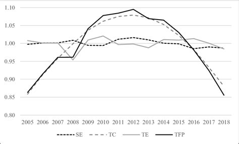 Total Factor Productivity And Its Sources Download Scientific Diagram