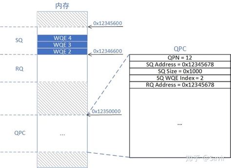 【rdma】9 rdma之queue pair rdma的wqe中有什么 csdn博客