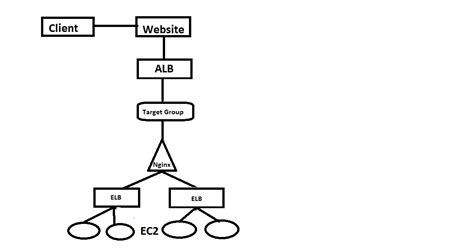 Routing Based On Request Headers Using Aws Application Load Balancer