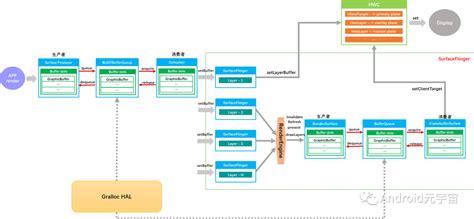 Android Graphics 显示系统 全面解读 Csdn博客