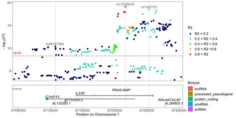 Intro Into Regionplot • Topr Intro Into Regionplot • Topr