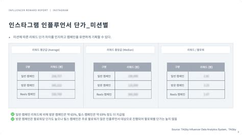 2022년 인플루언서 리워드 리포트