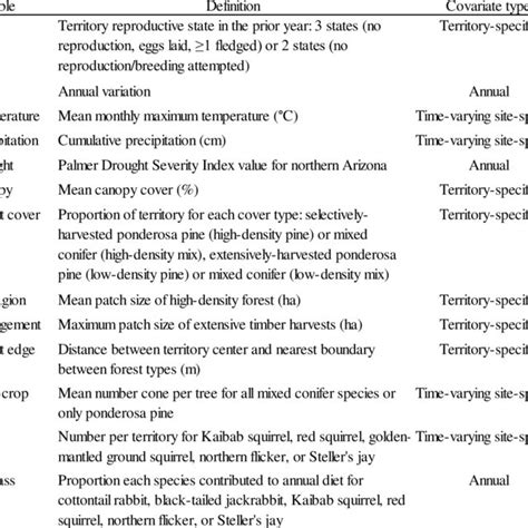 Variables Used In Dynamic Multistate Site Occupancy Models To Assess Download Table