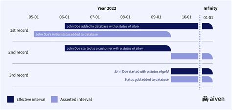 Time Travel Two Dimensional Time With Bitemporal Data