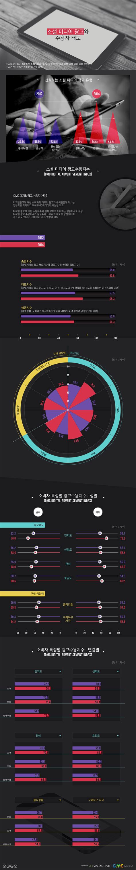소셜미디어 광고 성공 ‘관심사 ‘흥미 ‘브랜드 주목 인포그래픽 Socialad Infographic ⓒ 비주얼다이브 무단 복사·전재·재배포 금지