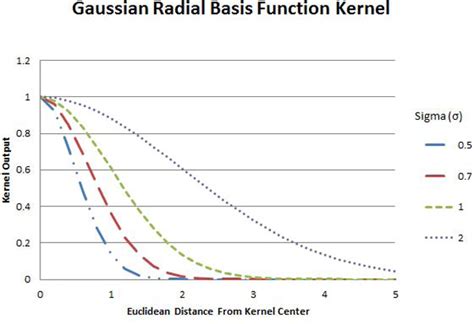 Gaussian Rbf Kernel The Outputs Of The Gaussian Radial Basis Function